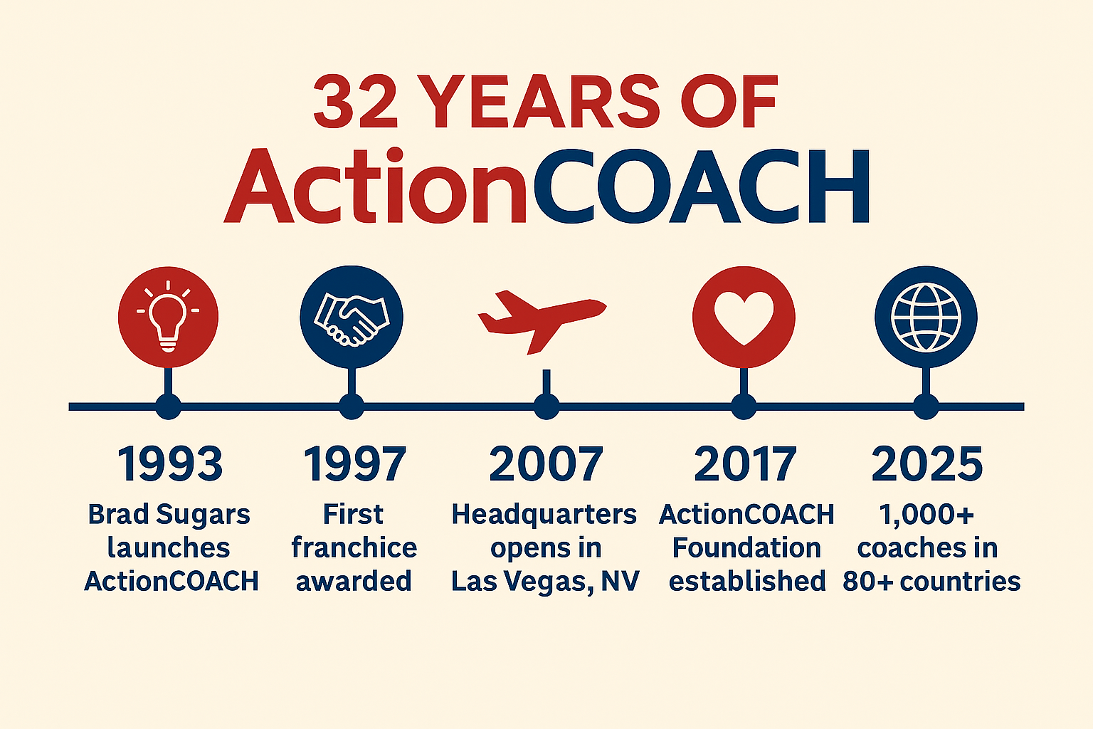 Celebrating 32 Years of ActionCOACH
